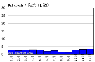 気候 : Balkhash, , カザフスタン